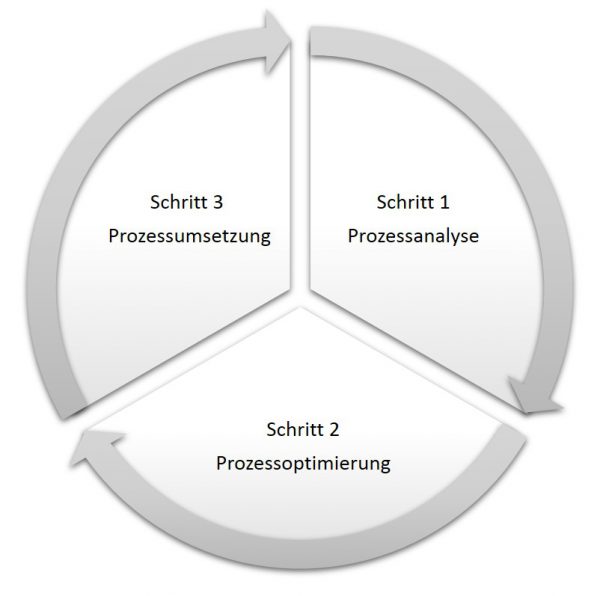 Was ist Prozessoptimierung - ATB-Consulting - Wir erklären es Ihnen!