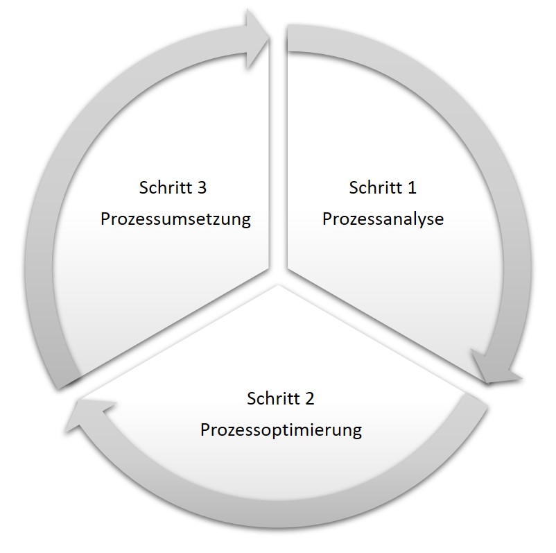 Was ist Prozessoptimierung - ATB-Consulting - Wir erklären es Ihnen!