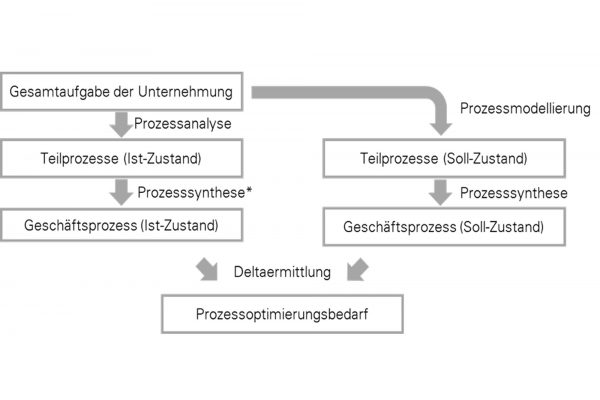 Was ist Prozessoptimierung - ATB-Consulting - Wir erklären es Ihnen!